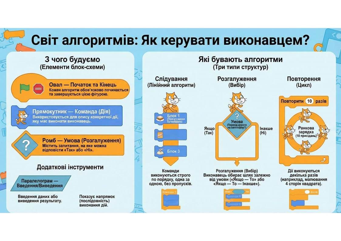 Інфографіка "Алгоритмічні структури"