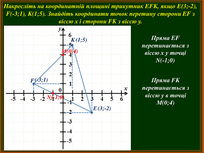 Презентація Координатна площина