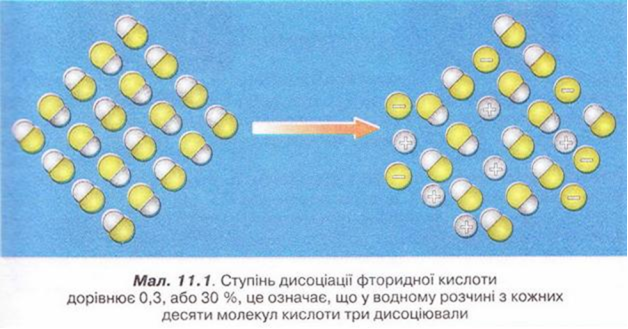 Урок на тему "Ступінь дисоціації. Сильні та слабкі електроліти