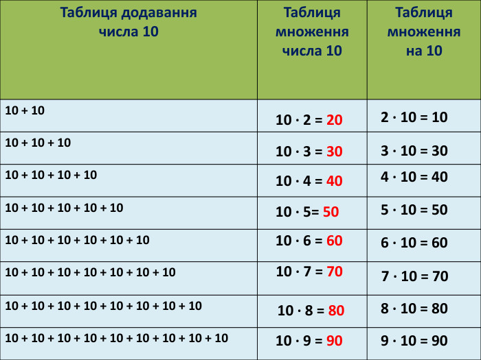Множення і ділення. Множення числа 10