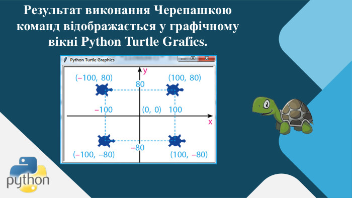 Презентація на тему "Лінійні алгоритми. Черепашача графіка"
